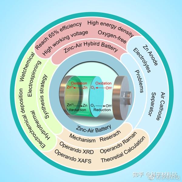 王蕾研究员、付宏刚教授，JMCA综述：锌空气电池协同电催化ORR/OER自支撑阴极的构建研究进展 - 知乎