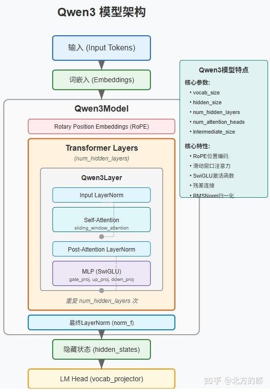 QWen3&QWen3_moe架构示意图 - 知乎