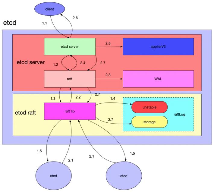 万字长文解析 etcd 如何实现 watch 机制？ - 知乎