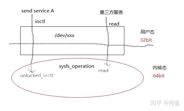 32位用户态ioctl访问64位内核态ioctl - 知乎