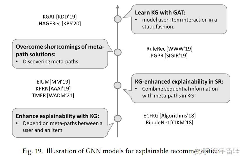综述|GNN在推荐系统中的挑战、方法和方向 - 知乎