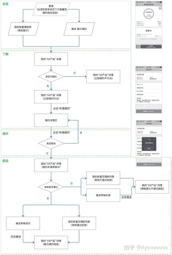 交互中的流程图如何制作 - 知乎