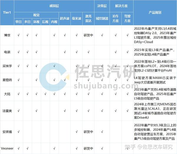 国外ADAS Tier1研究：营收增长拉开差距，多家计划在2025年前落地L4级产品 - 知乎