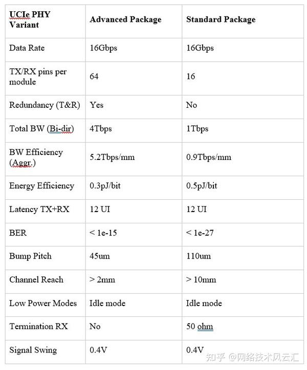 什么是 UCIe？ - 知乎