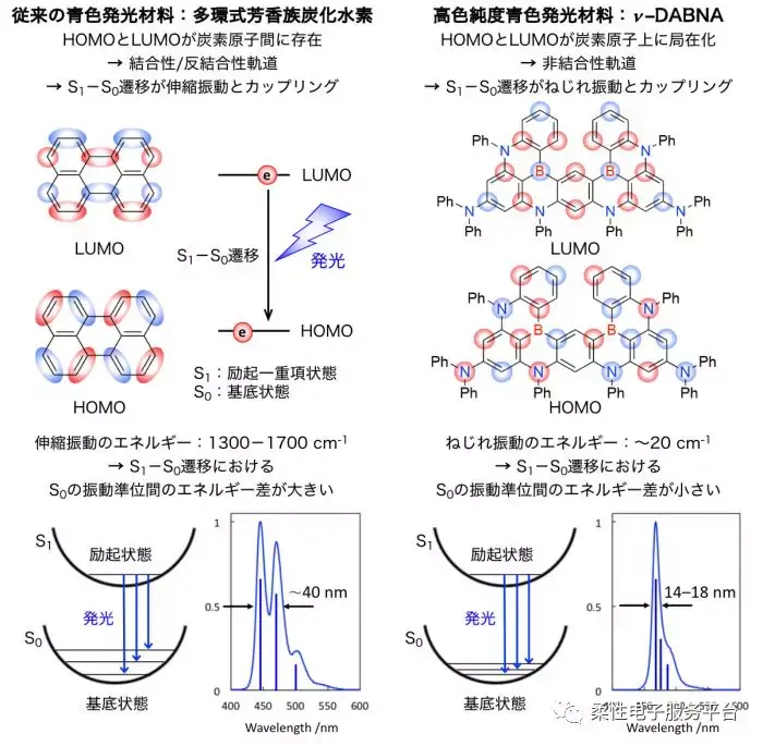 超高纯度OLED蓝光材料 - 知乎