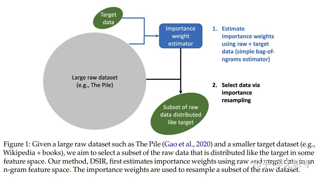 【LLM】通过重要性重采样为语言模型选择数据(Data Selection for Language Models via Importance Resampling) - 知乎