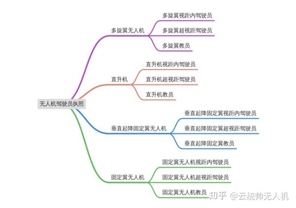 CAAC、AOPA、ALPA、ASFC、UTC，各无人机执照的区别与用途 - 知乎