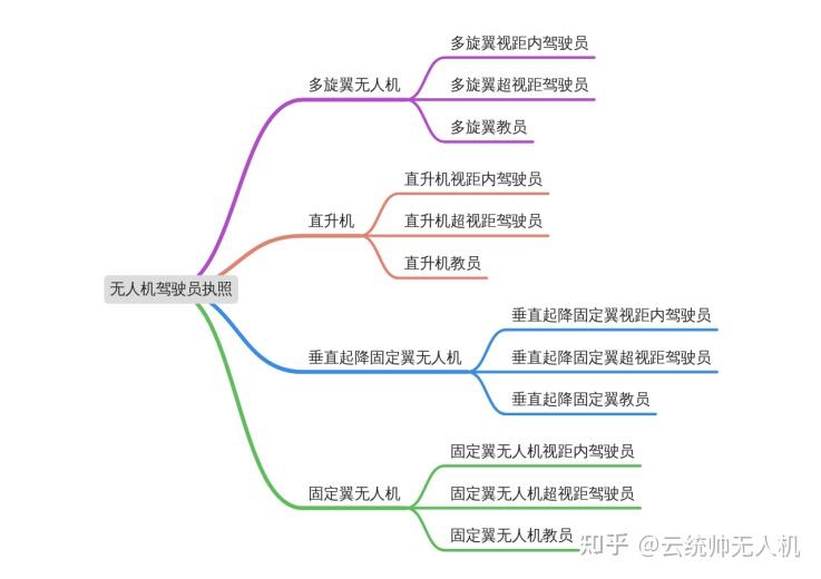 CAAC、AOPA、ALPA、ASFC、UTC，各无人机执照的区别与用途 - 知乎