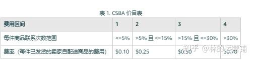 小白卖家需要了解的亚马逊的CSBA (Customer Service by Amazon)服务 - 知乎