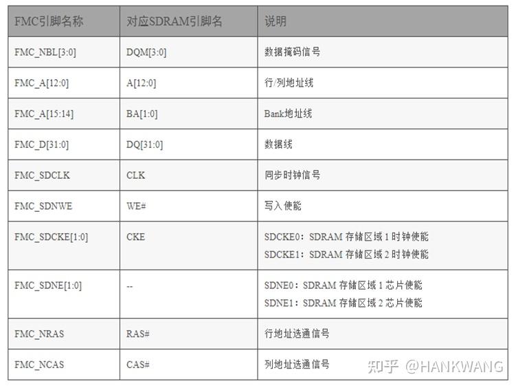 STM32F4xx基于FMC操作SDRAM（一） - 知乎