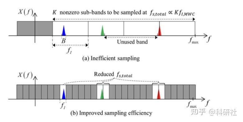 【调制宽带转换器（mwc）】amwc可以减少模拟通道的数量和adc的速率，实现无损次nyquist采样，而无需升级pr信号的速度或周期（matlab代码实现） 知乎