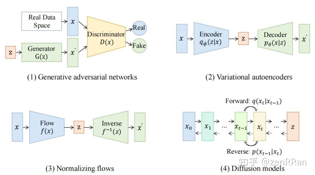 AIGC最新综述：从 GAN 到 ChatGPT 的AI生成历史 - 知乎