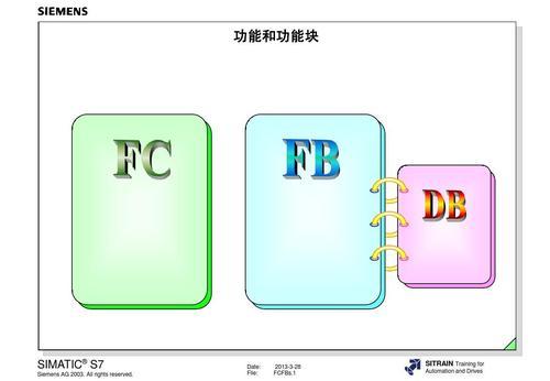 西门子PLC中如何使用FB、FC - 知乎