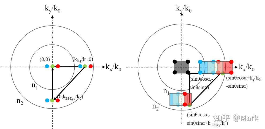 Diffractive waveguide设计中的K矢量圆 - 知乎