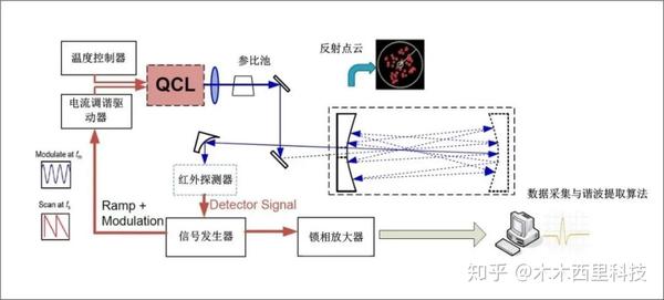 揭秘！让众多仪器人头疼的痕量气体检测是如何被QCL搞定的？ - 知乎