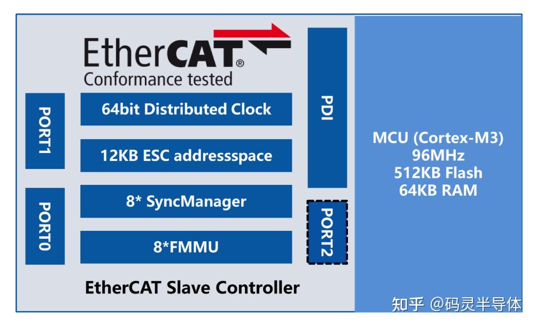 基于码灵半导体CF110x系列的EtherCAT-Modbus/RTU协议转换器应用方案 - 知乎