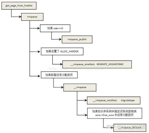 一文搞懂linux页框分配与释放 - 知乎
