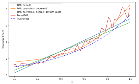 Double Machine Learning(DML) 原理及其应用 - 知乎
