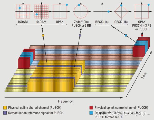 LTE中TDD和FDD的区别 - 知乎