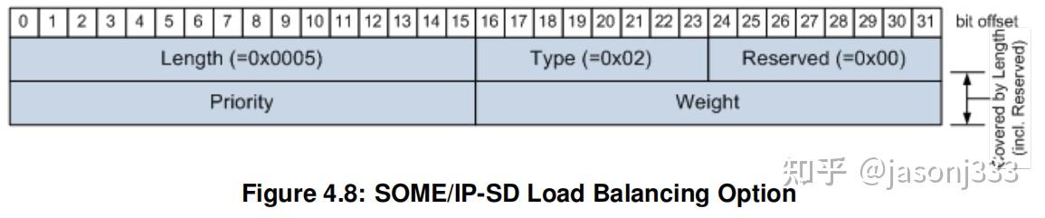 详解SOME/IP-SD协议文档-翻译版 - 知乎