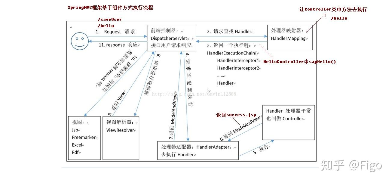 SSM框架（十九）：SpringMVC（1）三层架构和MVC设计，RequestMapping注解 - 知乎