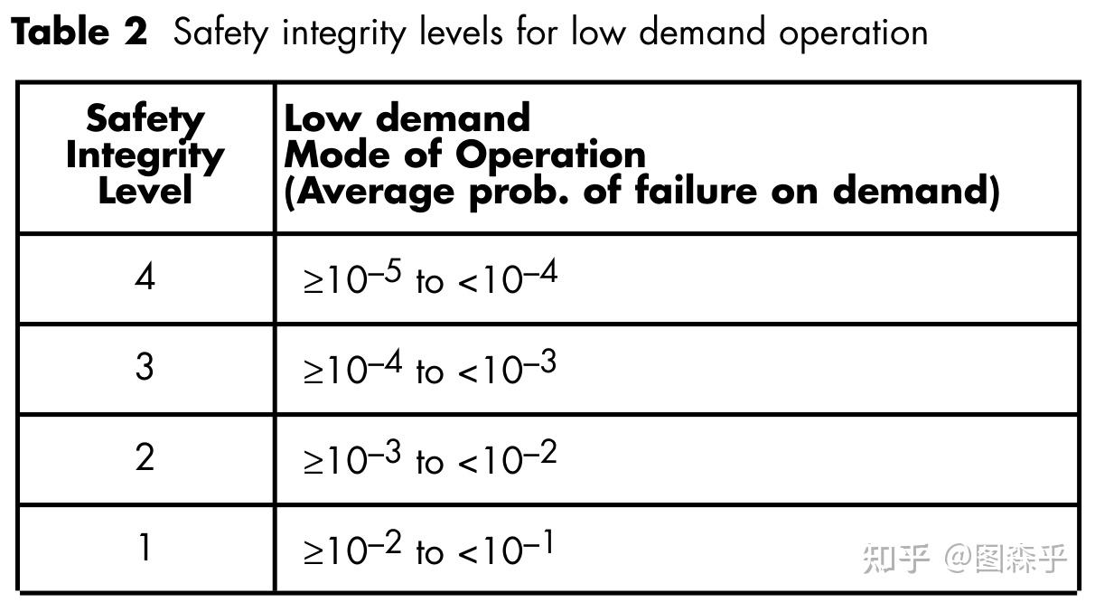功能安全和IEC 61508简介(译)-3.IEC 61508概述 - 知乎