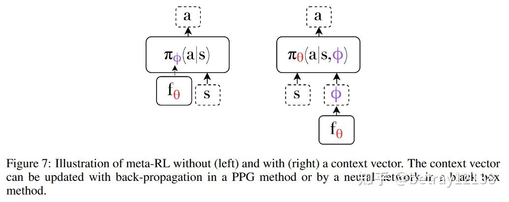 A Survey of Meta-Reinforcement Learning - 知乎