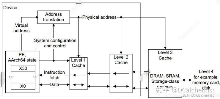 CPU内部结构窥探·「5」--ARMv8寄存器组介绍 - 知乎