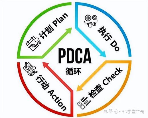 PDCA循环简介 - 知乎