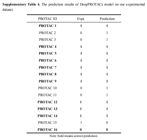 Nat. Commun. | DeepPROTACs: 基于深度学习的PROTACs降解药效预测模型 - 知乎