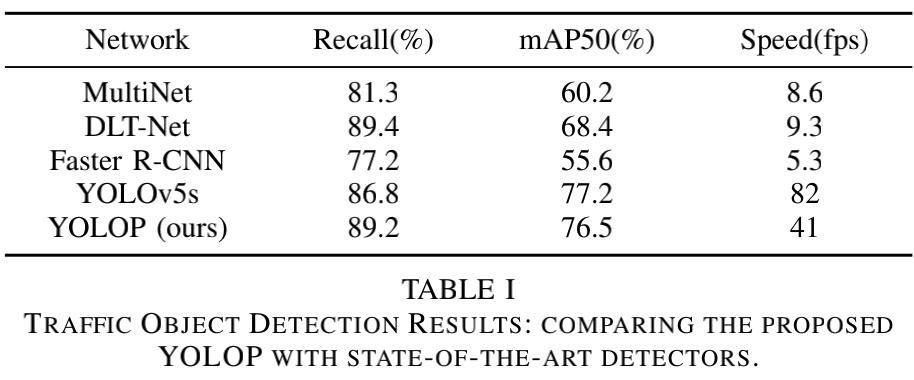 人类高质量视觉模型YOLOP开源：同时处理三大视觉任务，还能各种超越SOTA… - 知乎
