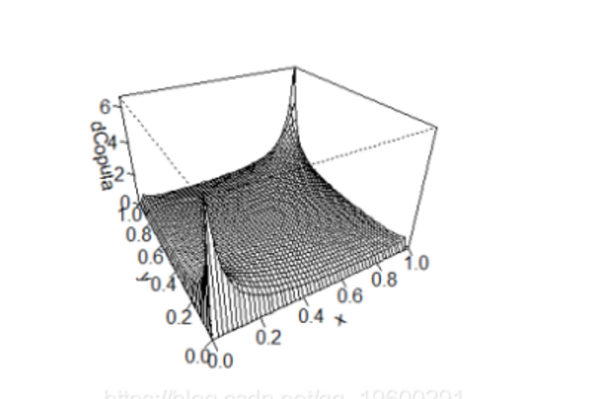 R语言实现 Copula 算法建模相依性案例分析报告 - 知乎