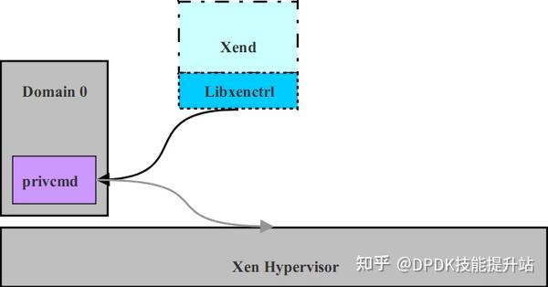 关于Xen虚拟化基本原理详解 - 知乎