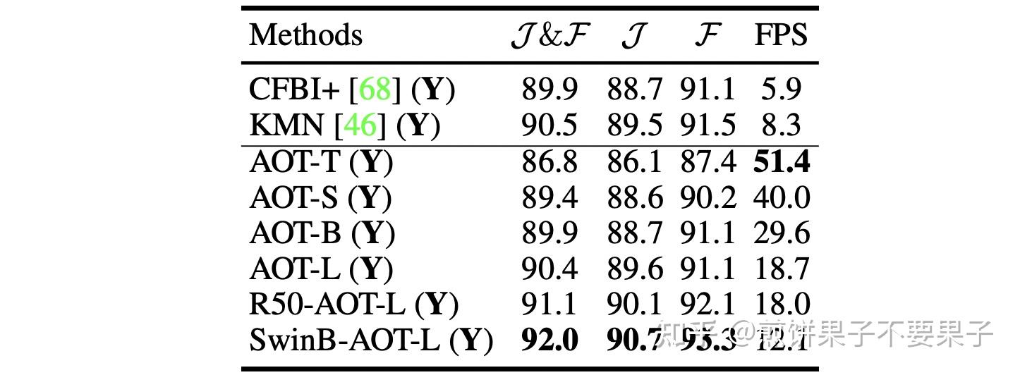 【多物体同分割】Associating Objects with Transformers for Video Object Segmentation - 知乎