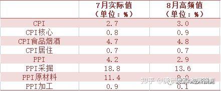 8月CPI或为3.0%，PPI或为2.9%，CPI-PPI转正利好股票价格 - 知乎