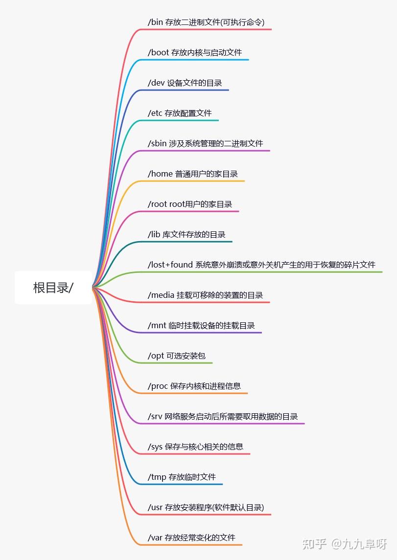 抽了一包华子才写出来的linux 文件目录结构详解 - 知乎