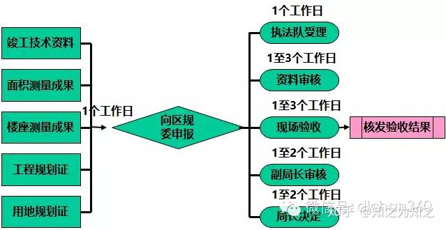 超全总结，房地产开发报建全流程（值得收藏） - 知乎