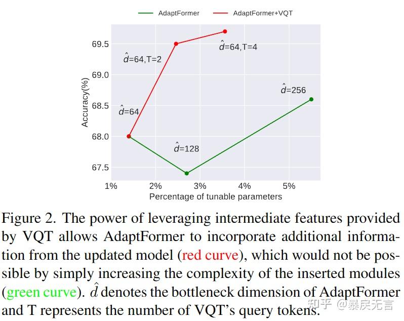 视觉微调极简笔记-通用篇-[CVPR2023]VQT：Visual Query Tuning - 知乎