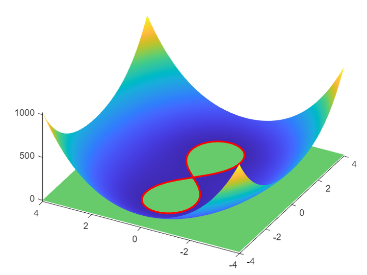 Julia | Makie绘制隐函数图像 - 知乎