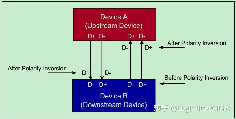 [转载]PCIe扫盲——链路初始化与训练基础（一、二、三） - 知乎