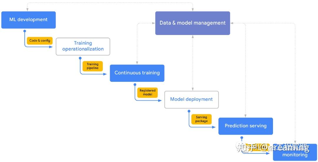 Google MLOps白皮书（上）|MLOps生命周期及核心能力 - 知乎