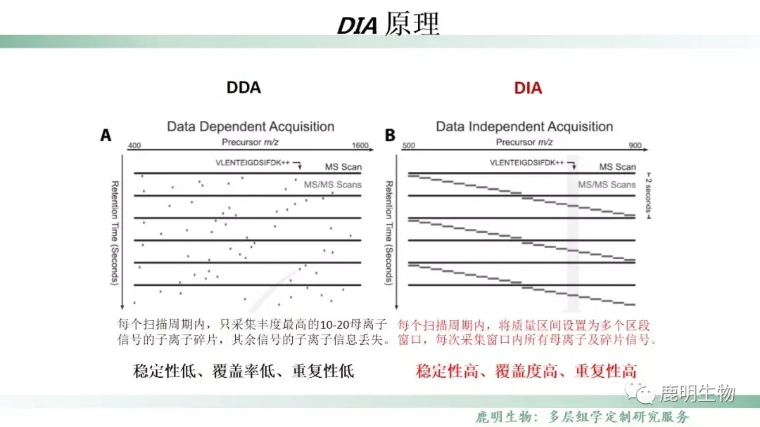 让你知道学会DIA技术是一种什么体验？ - 知乎