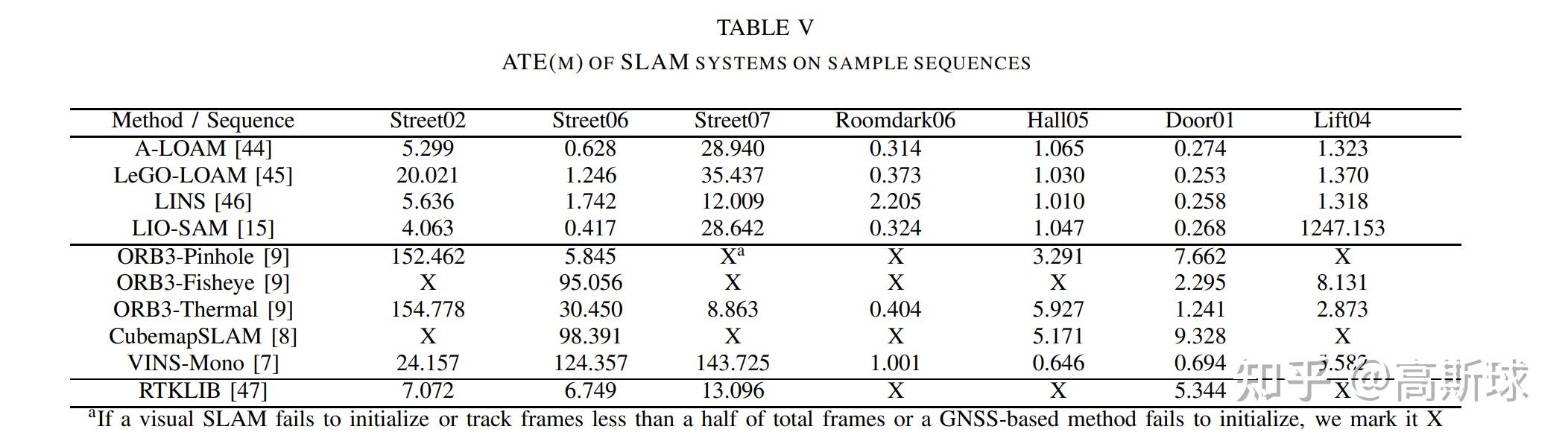 [LiteratureReview]M2DGR: A Multi-sensor and Multi-scenario SLAM Dataset ...