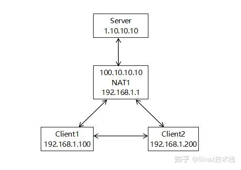 P2P网络NAT穿透原理(打洞方案) - 知乎