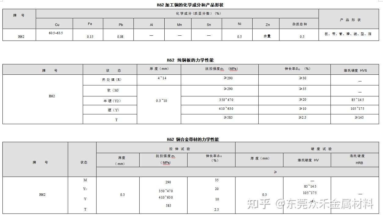 H62 黄铜-化学成份/力学性能 - 知乎