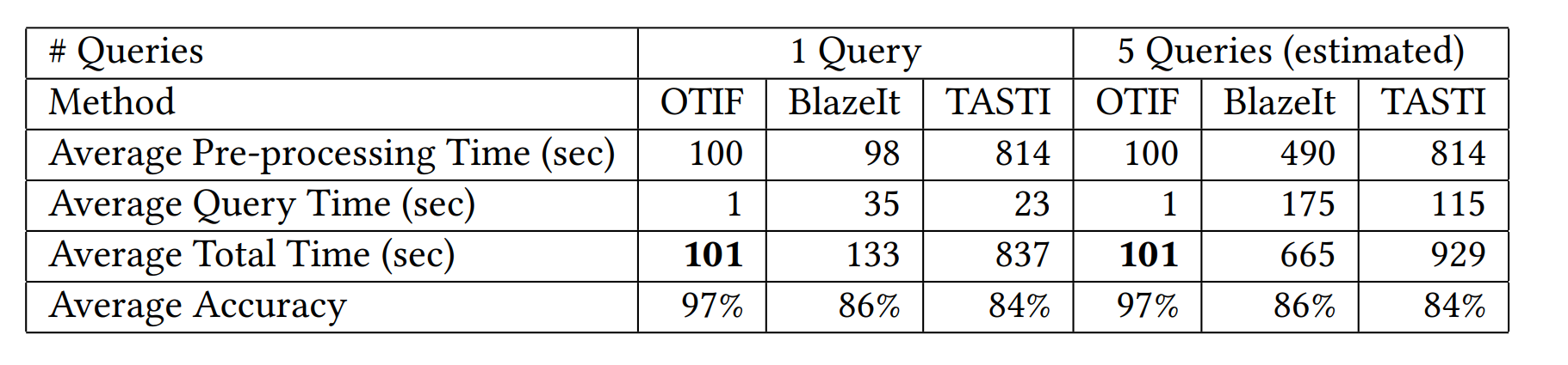 OTIF: Efficient Tracker Pre-processing over Large Video Datasets - 知乎