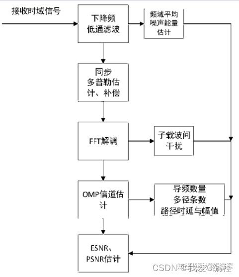 m基于OFDM的OMP压缩感知信道估计算法误码率仿真,对比传统的LS,MMSE以及LMMSE信道估计性能 - 知乎