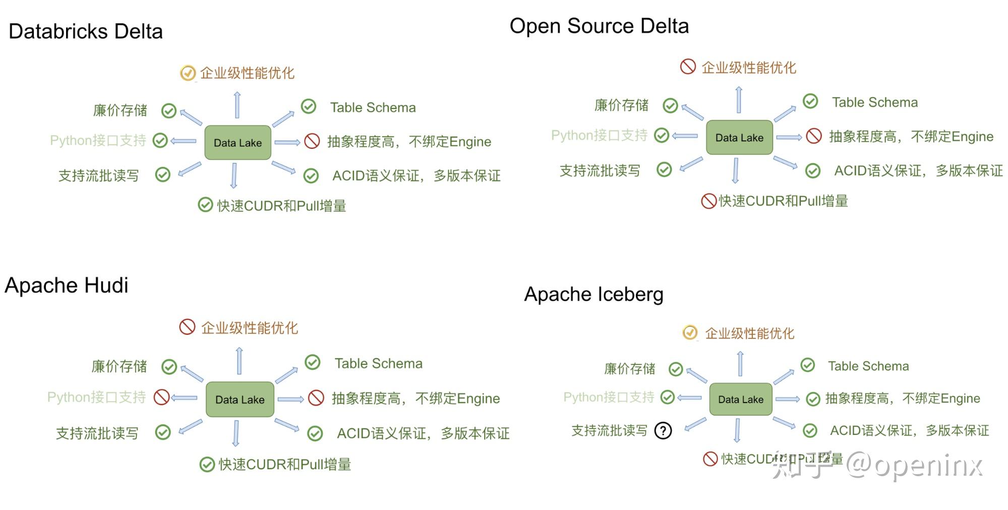 深度对比delta、iceberg和hudi三大开源数据湖方案 - 知乎
