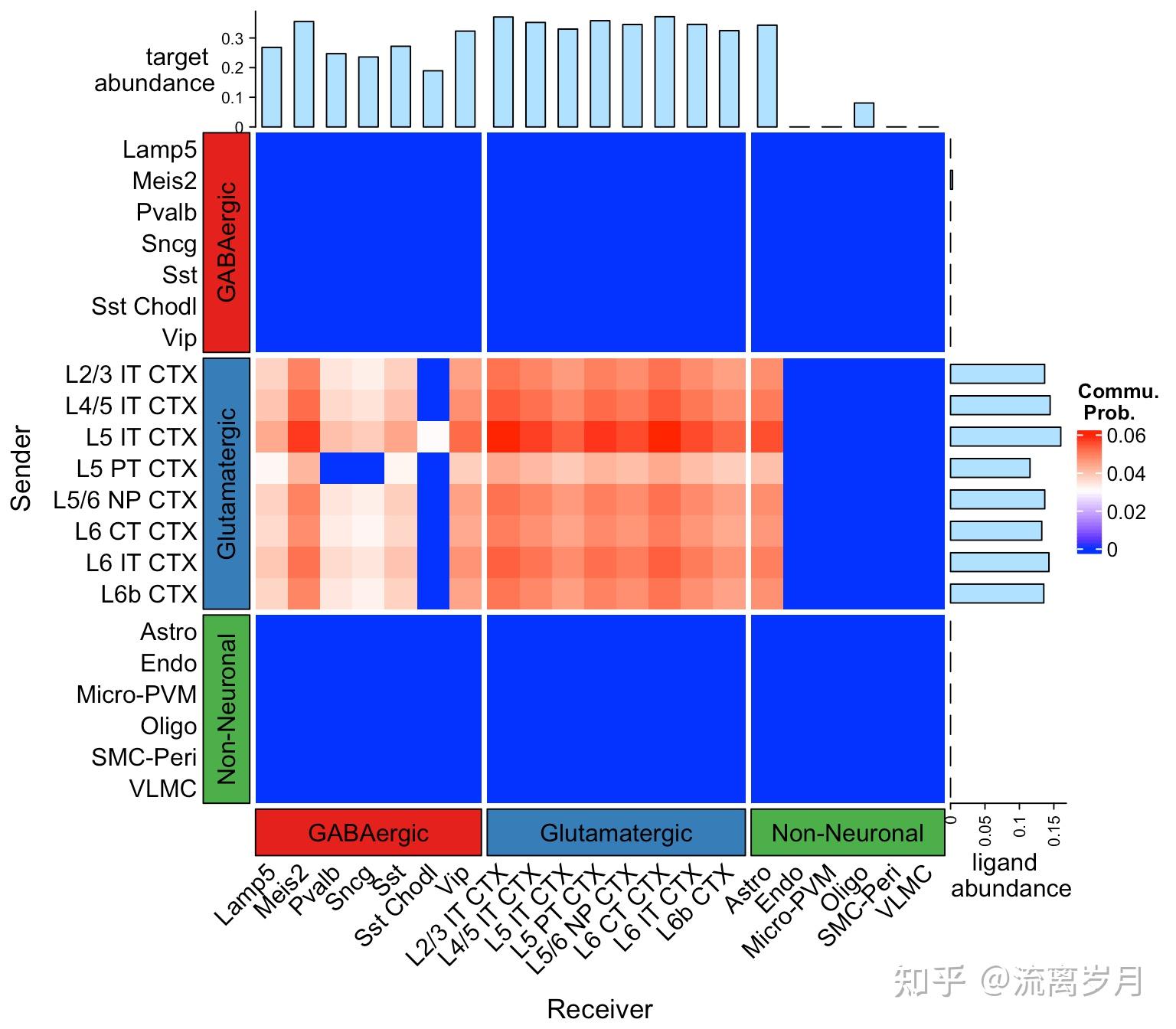 特异性预测神经细胞通讯信号的软件-NeuronChat（一） - 知乎