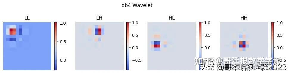 双树复小波基础（Python） - 知乎